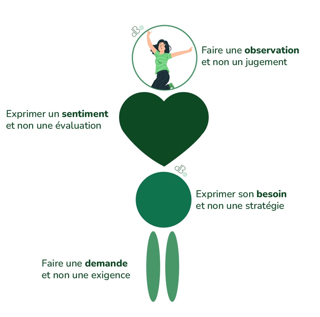 Qu'est ce que le bonhomme OSBD ? - DBO