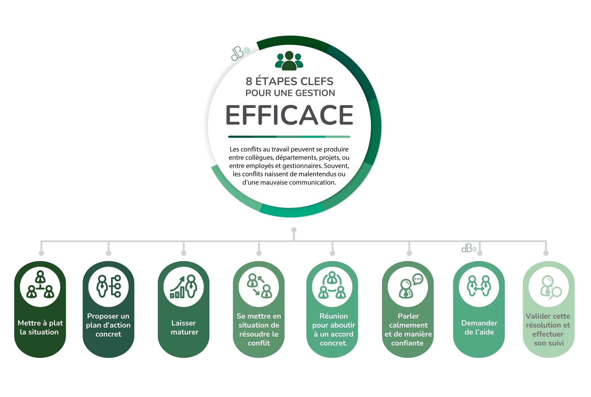 Méthodologie Gestion de Conflits en Entreprise (8 étapes)